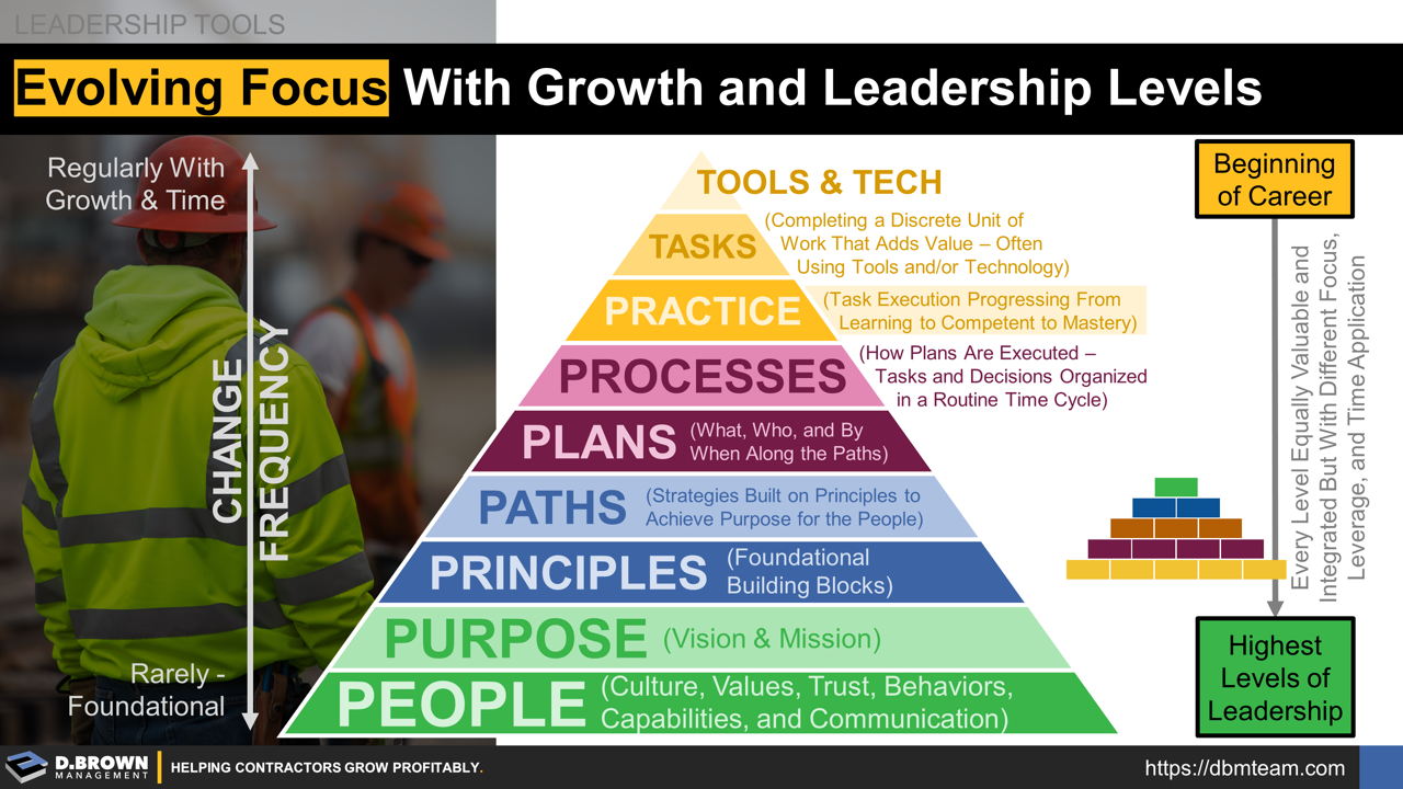 Evolving Focus with Growth and Leadership Levels