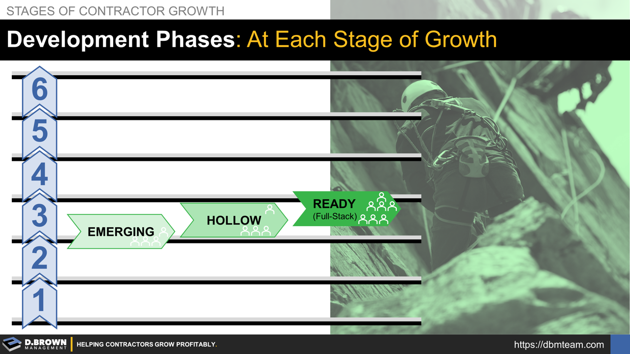 Management Team Development Phases Within Each Stage of Growth