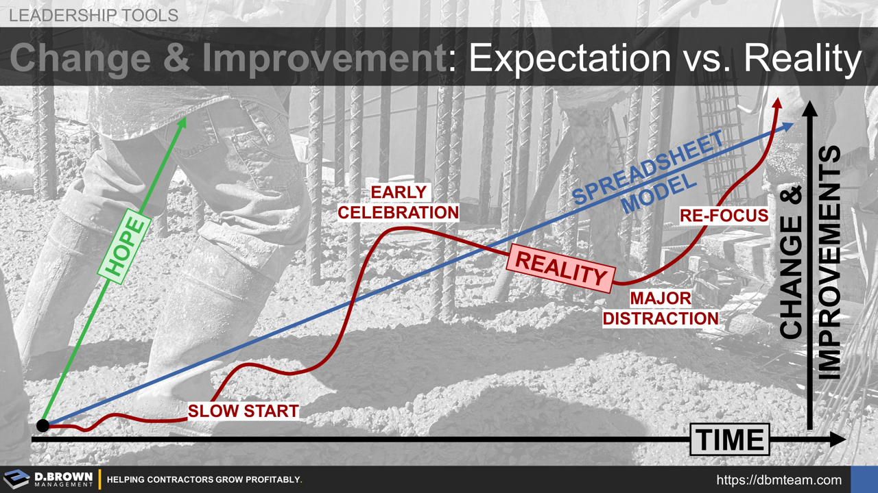 Change and Improvement (Expectations vs Reality)