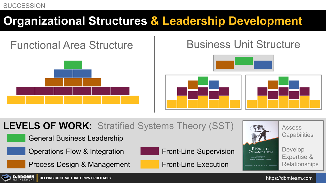 Organizational Structures and Leadership Development