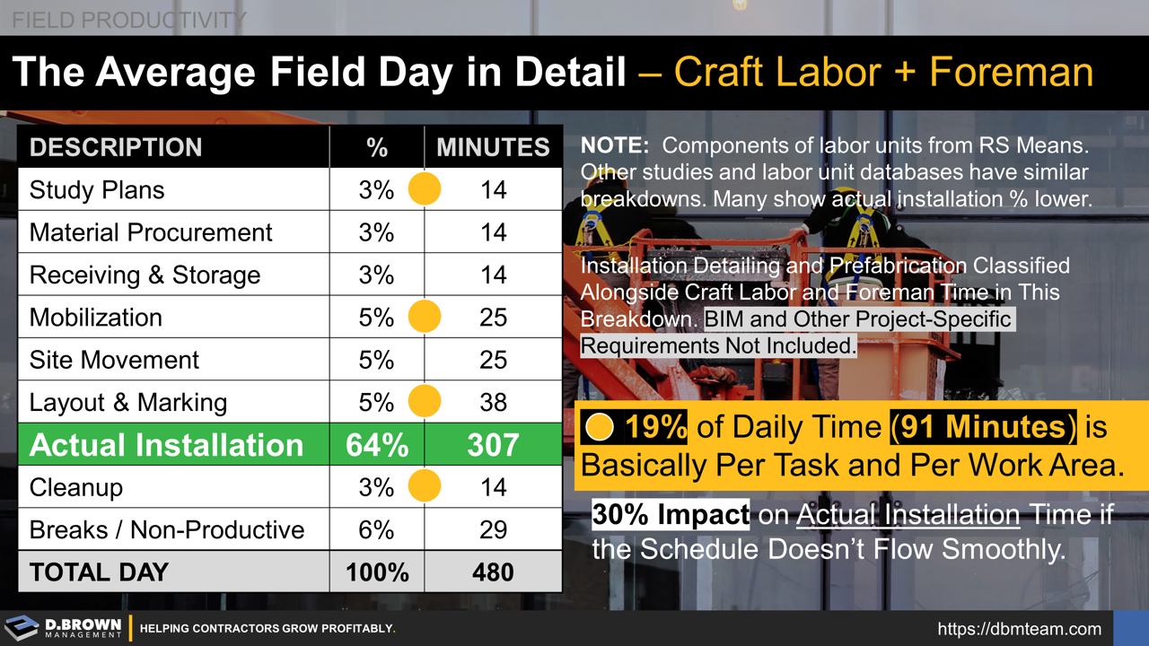 The Average Field Day in Detail (Craft Labor + Foreman)